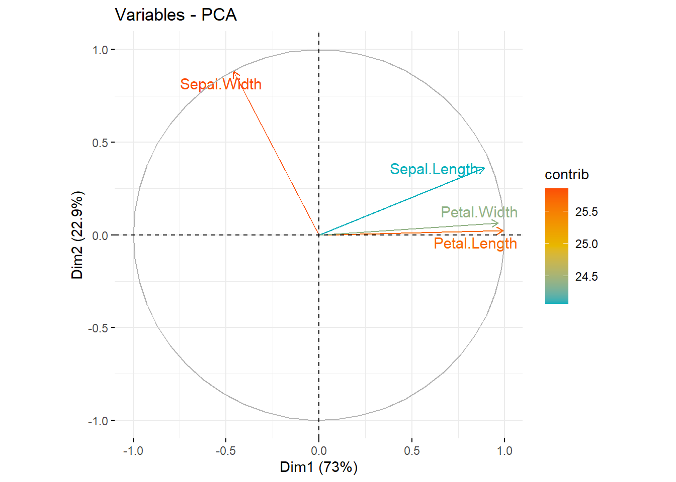 Principal Component Analysis